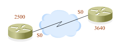 Lab: Config-Register Settings