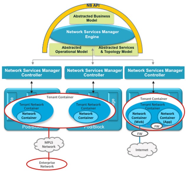 Cisco Network Services Manager - Cisco Network Services Manager: An ...