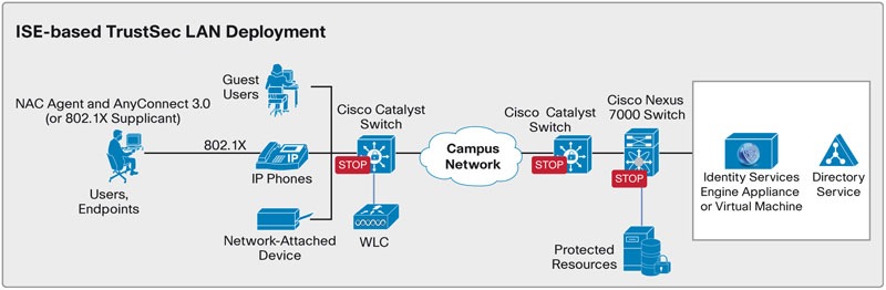 Cisco ISE (Identty Security Engine)