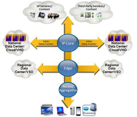 Core Networks - Cisco
