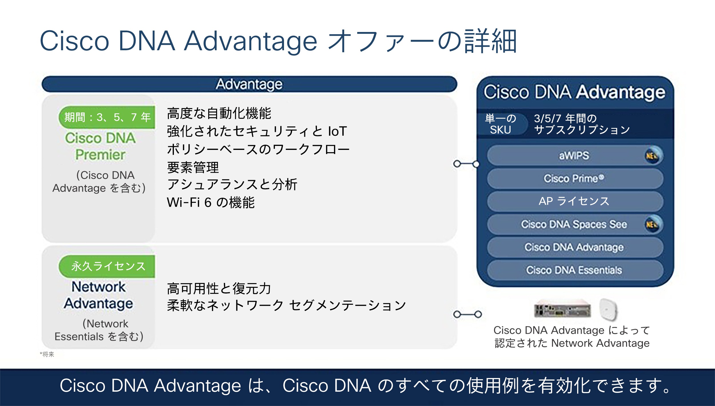 Wi-Fi 6 への道のり - Cisco