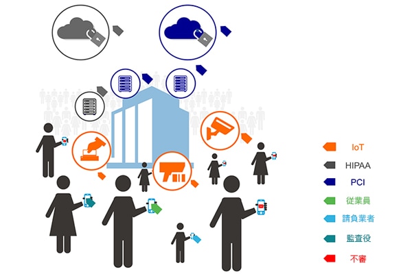Cisco TrustSec - セキュリティ ソリューション - Cisco