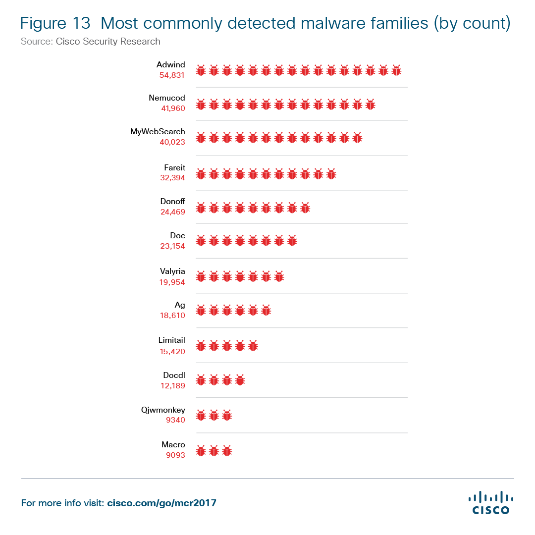 Cisco 2017 Midyear Cybersecurity Report Graphics - Cisco