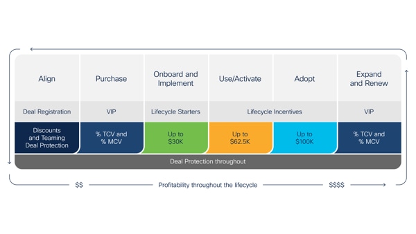 Partner Benefits and Incentives - Cisco