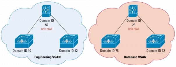Inter-VSAN Routing with the Cisco MDS 9000 Family of Switches & Cisco ...
