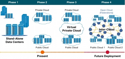 Cloud of Clouds (Intercloud) | OpenMind