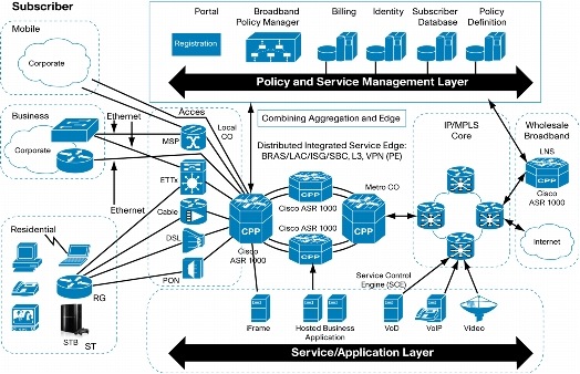 Cisco ASR 1000 Series Broadband Integrated Services - Cisco