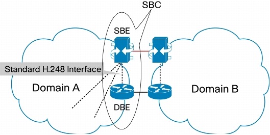 Cisco ASR 1000 Series Session Border Controller - Cisco