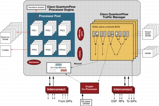 The Cisco QuantumFlow Processor: Cisco's Next Generation Network ...