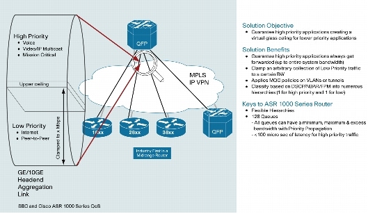 Cisco ASR 1000 Series Aggregation Services Routers: QoS Architecture ...