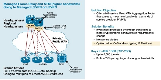 Cisco ASR 1000 Series IPsec - Cisco