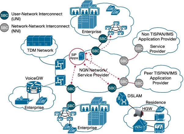 Figure 2. UNI and NNI Cisco Unified Border Element (SP Edition) Model