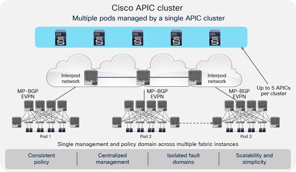 Cisco Application Policy Infrastructure Controller (APIC) - Cisco Application Policy ...