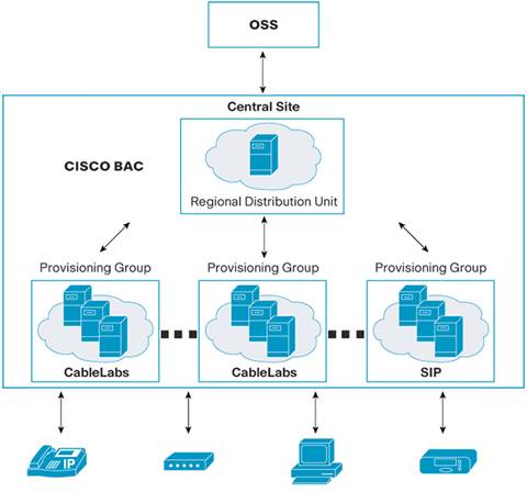 Cisco Broadband Access Center 4.2 Data Sheet - Cisco