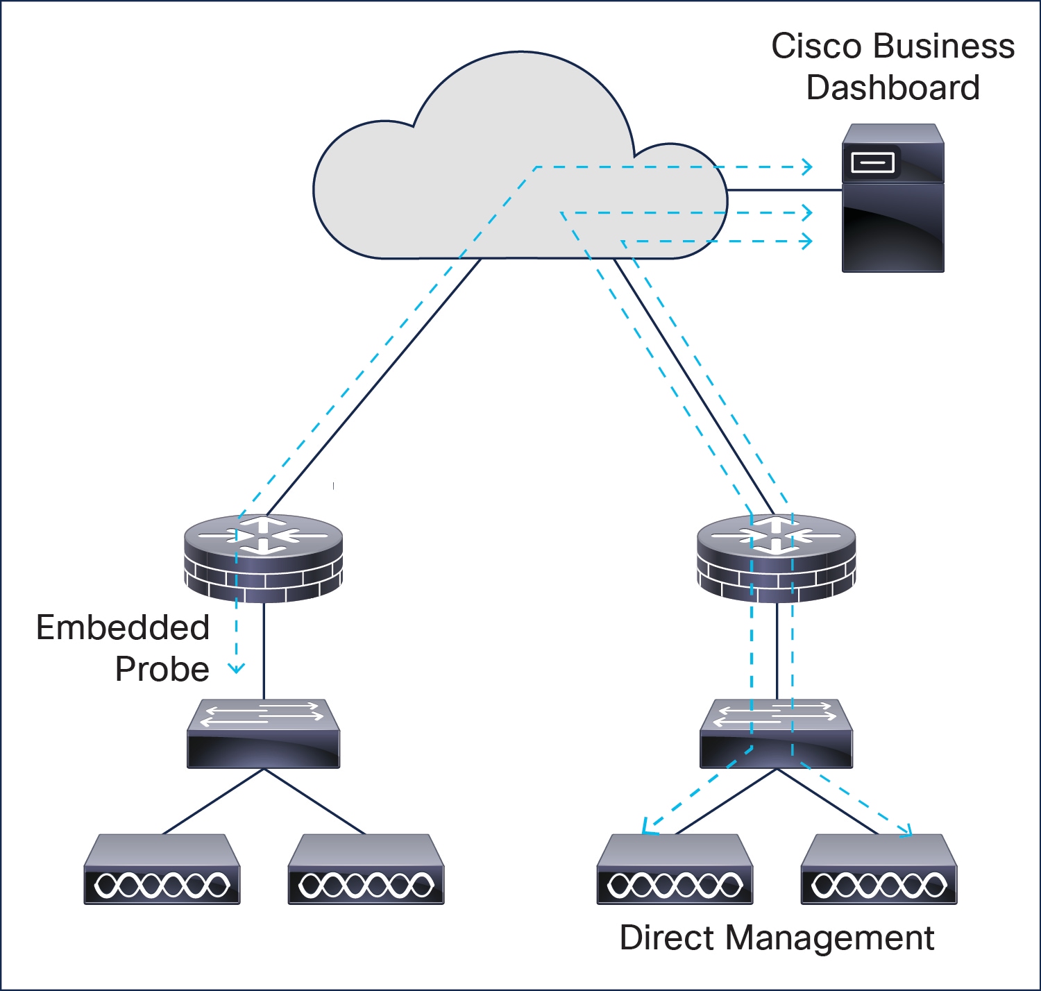 Cisco Business Dashboard Data Sheet - Cisco