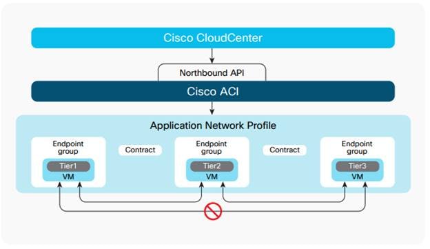 Cisco CloudCenter Solution with Cisco ACI - Cisco