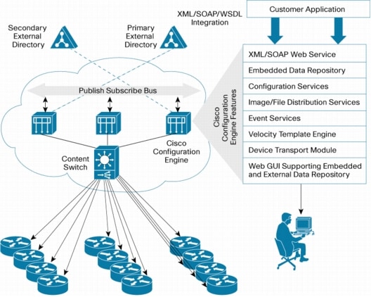 Cisco Configuration Engine 2.0 - Cisco