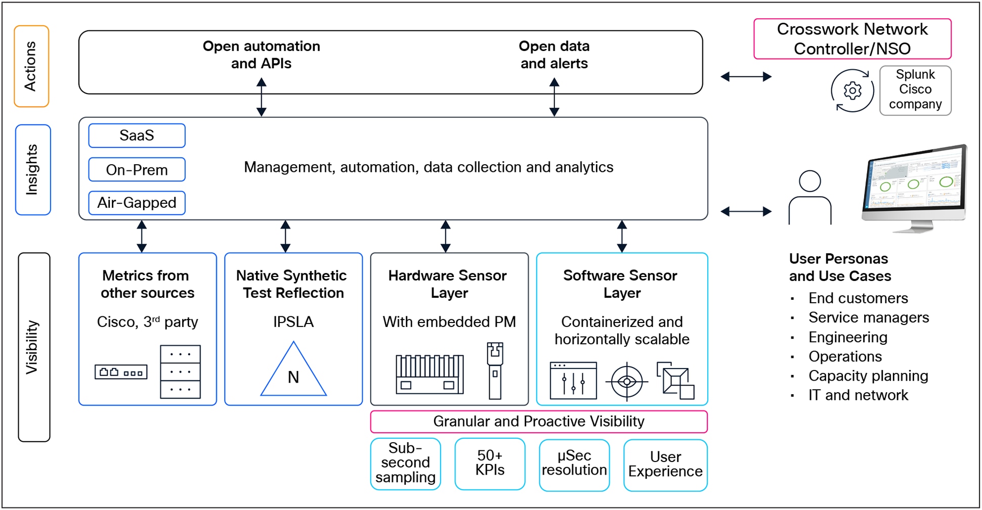 Automated Assurance Solution Overview - Cisco