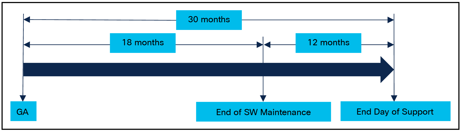 Software Lifecycle Support Statement - Crosswork Workflow Manager (CWM) - Cisco