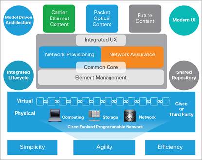 Cisco Evolved Programmable Network Manager Business Data Sheet - Cisco