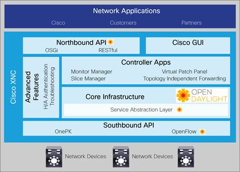Cisco Extensible Network Controller Data Sheet - Cisco
