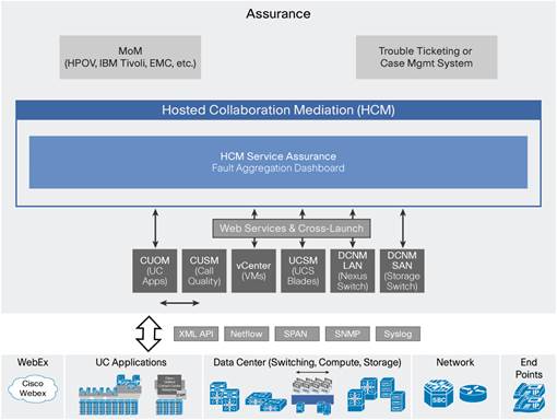 Cisco Hosted Collaboration Mediation 1.2 - Cisco