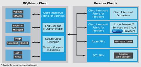 Cisco Intercloud Fabric for Business Data Sheet - Cisco