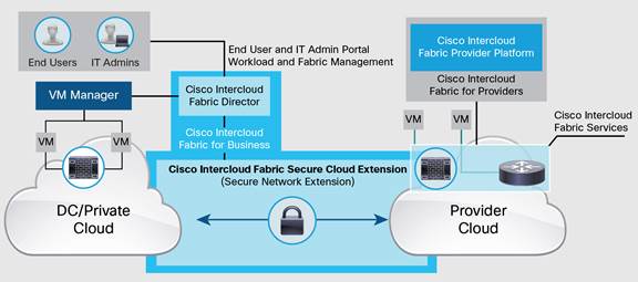 Cisco Intercloud Fabric for Business Data Sheet - Cisco