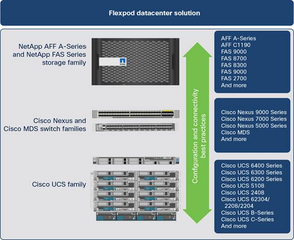 Assure and Improve performance with FlexPod Datacenter and Cisco ...