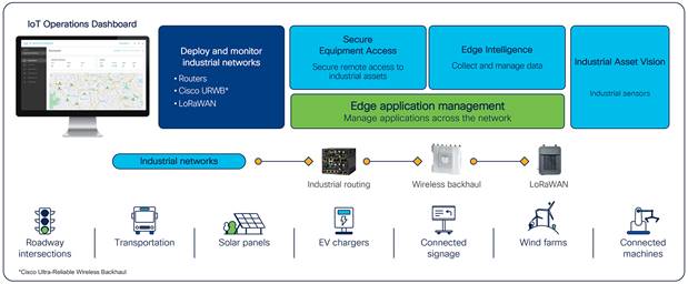 Cisco IoT Operations Dashboard Data Sheet - Cisco
