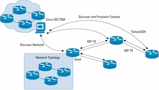 Cisco IP Solution Center Traffic Engineering Management - Cisco