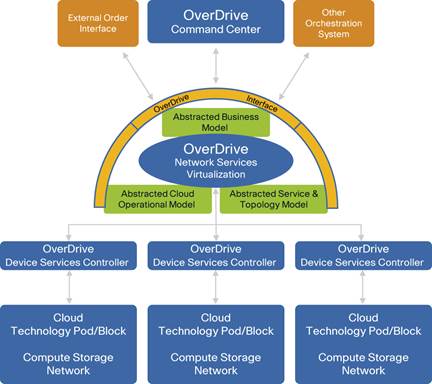 Cisco OverDrive 4.0 Data Sheet - Cisco