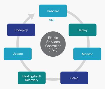 Cisco Elastic Services Controller: Simplify and Automate the ...