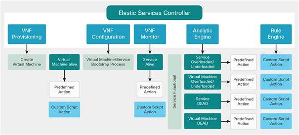 Cisco Elastic Services Controller: Simplify and Automate the ...