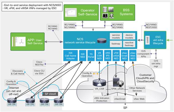 Cisco Elastic Services Controller: Simplify and Automate the Virtualized Environment White Paper ...