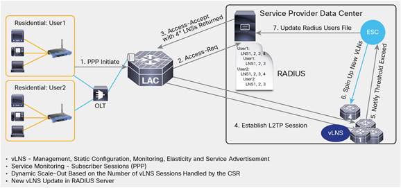 Cisco Elastic Services Controller: Simplify and Automate the Virtualized Environment White Paper ...