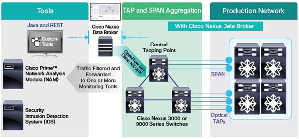 Cisco Nexus Data Broker - Cost-Effective Traffic Monitoring with Cisco ...