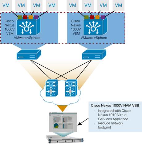 Cisco Nexus 1000V Network Analysis Module Virtual Service Blade 4.2.1N ...