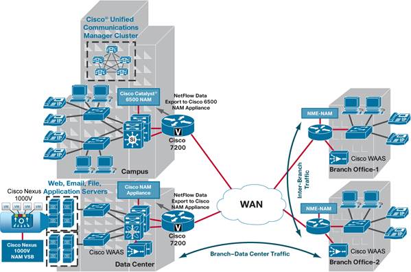 Cisco Nexus 1000V Network Analysis Module Virtual Service Blade 4.2.1N ...