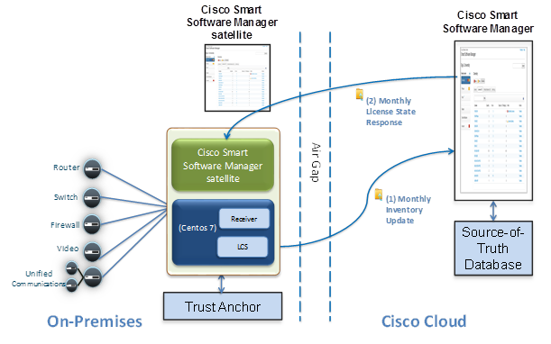 Cisco Smart Software Manager Satellite Data Sheet Cisco