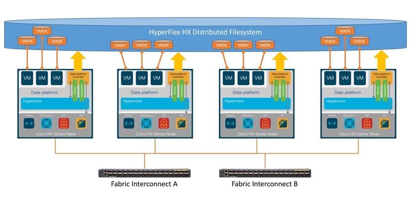 Deploy A Cisco Hyperflex All Nvme Hyperconverged Infrastructure Solution For Sap Hana Cisco