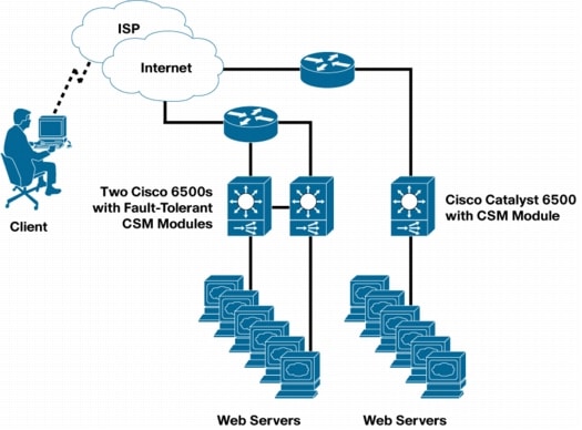 Cisco Catalyst 6500 Series Content Switching Module With Ssl Cisco