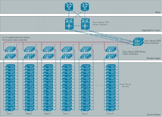 Cisco Introduces Nexus 2000 Series Fabric Extender Architecture and ...