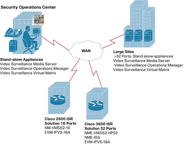 Cisco Integrated Storage System Network Module - Cisco