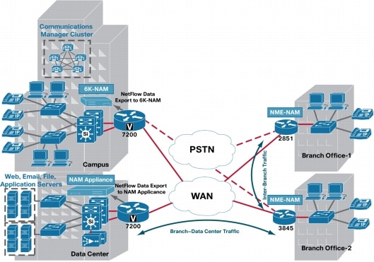 Cisco Branch Routers Series Network Analysis Module 4.1 - Cisco