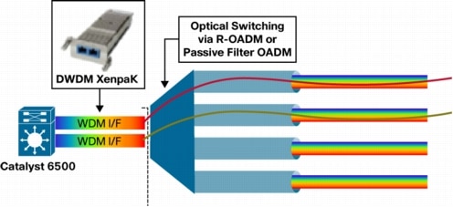 10 Gigabit Ethernet DWDM Interconnections in Enterprise Campus Networks ...