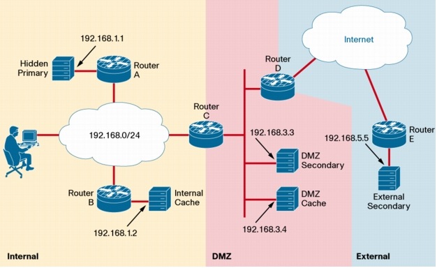 Use Domain Name System and IP Version 6 - Cisco