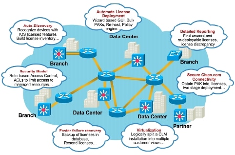 Cisco Software Activation: Simplifying Software Deployment and License ...