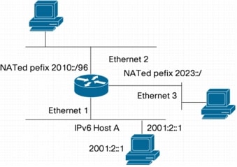 Network Address Translator-Protocol Translator - Cisco