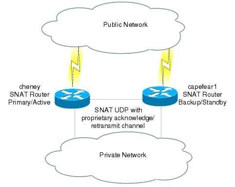 Enhanced IP Resiliency Using Cisco Stateful NAT - Cisco